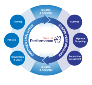 Create a Cycle of Improvement